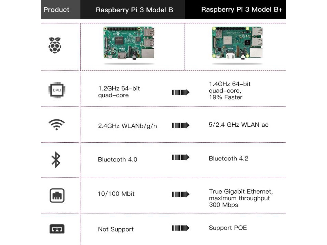 RASPBERRY-PI PI3B+ (ARM Cortex A53 - 1 GB RAM - Videocore IV) | Worten.pt